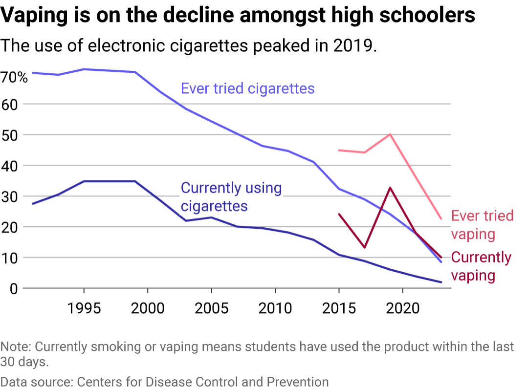 Vaping Use & Addiction Decreasing Among High Schoolers